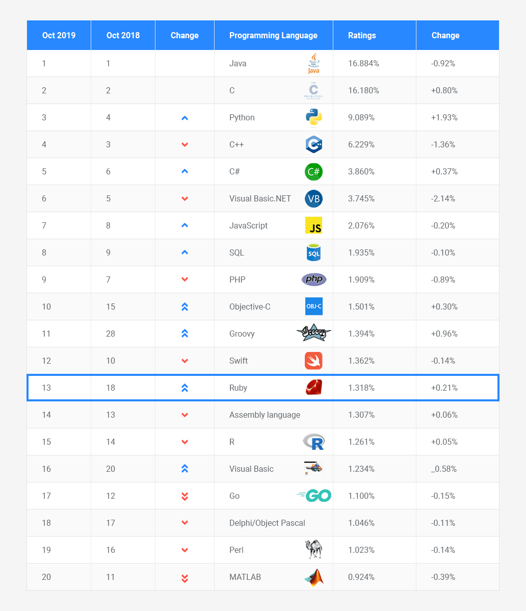 Top 10 Programming Languages 2019 | HUD Top 10 Programming Languages 2019 | HUD