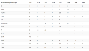 Top 10 Programming Languages | HUD